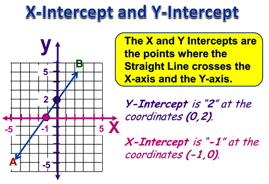 X And Y Intercepts Passy s World Of Mathematics X And Y Intercepts Passy s World Of Mathematics